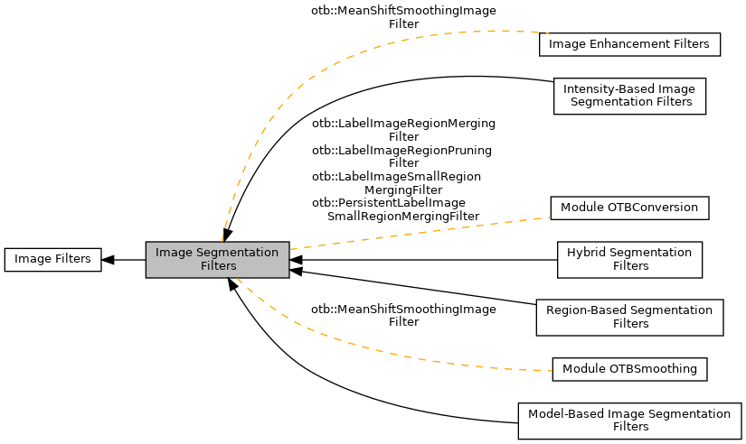 OTB: Image Segmentation Filters